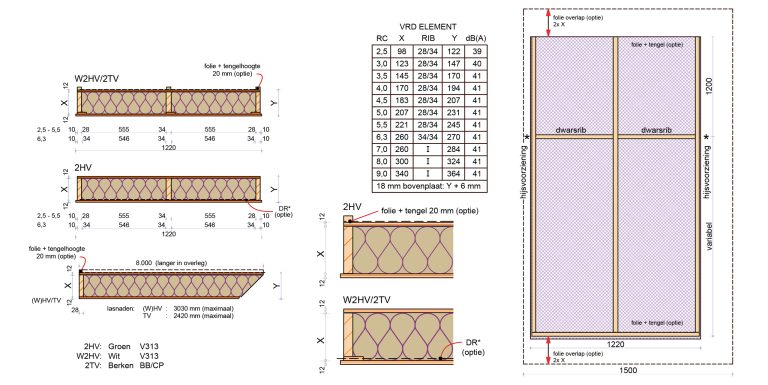 Productspecificaties Dubbelschalige Dakelementen - Isovlas
